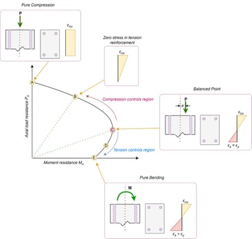 Importance of P-M Interaction Curve in Column Design
